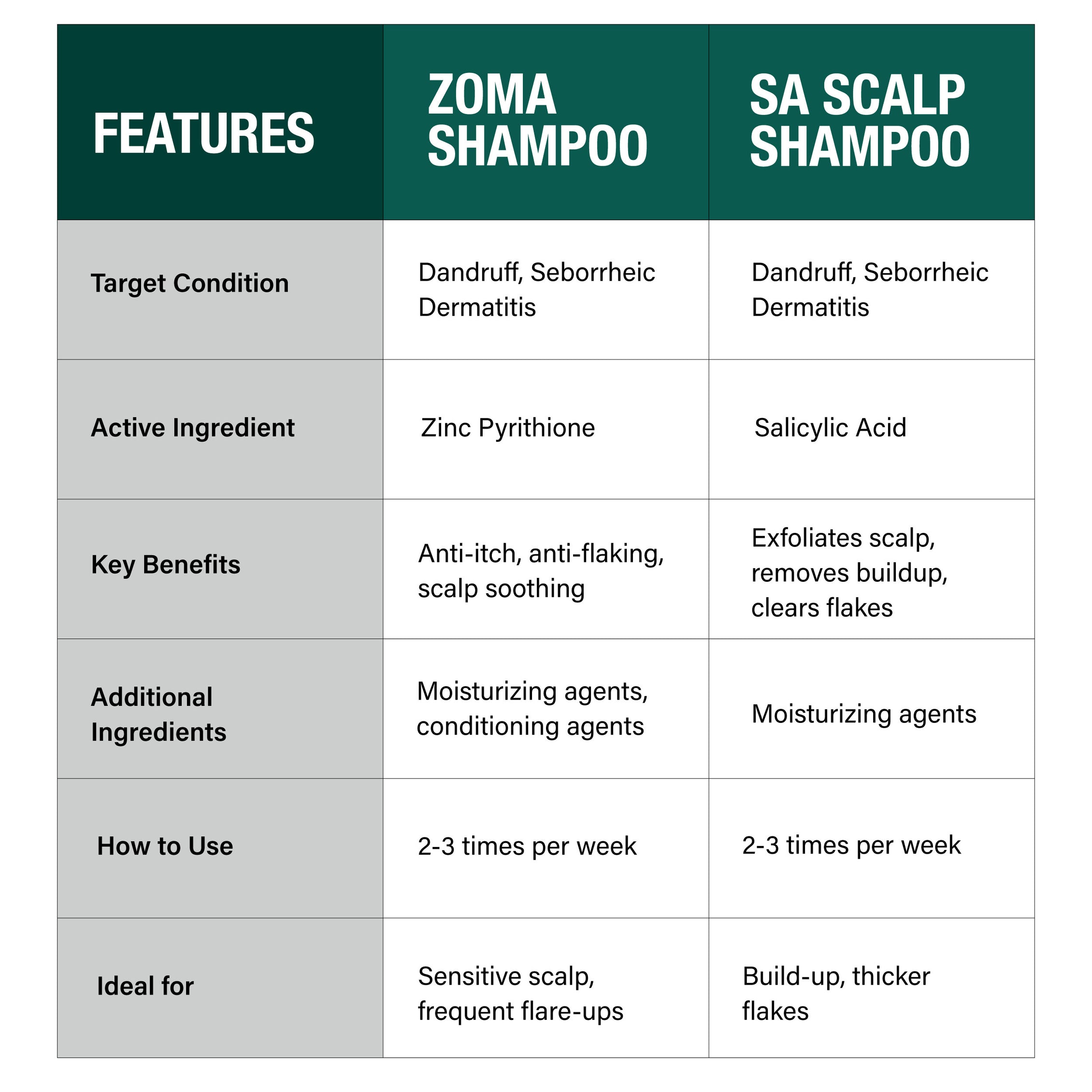 Zoma Shampoo - Anti-Itch Medicated Shampoo Scalp Treatment - DCL Skincare